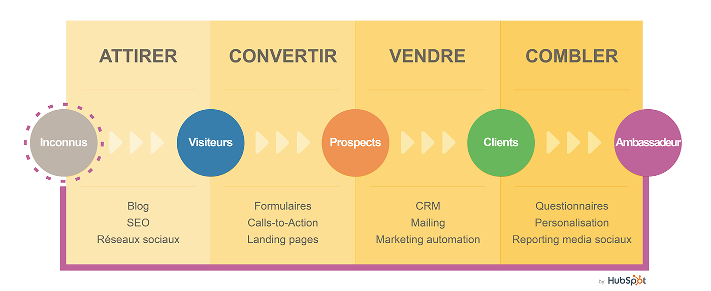 4 étapes pour comprendre une stratégie inbound marketing efficace
