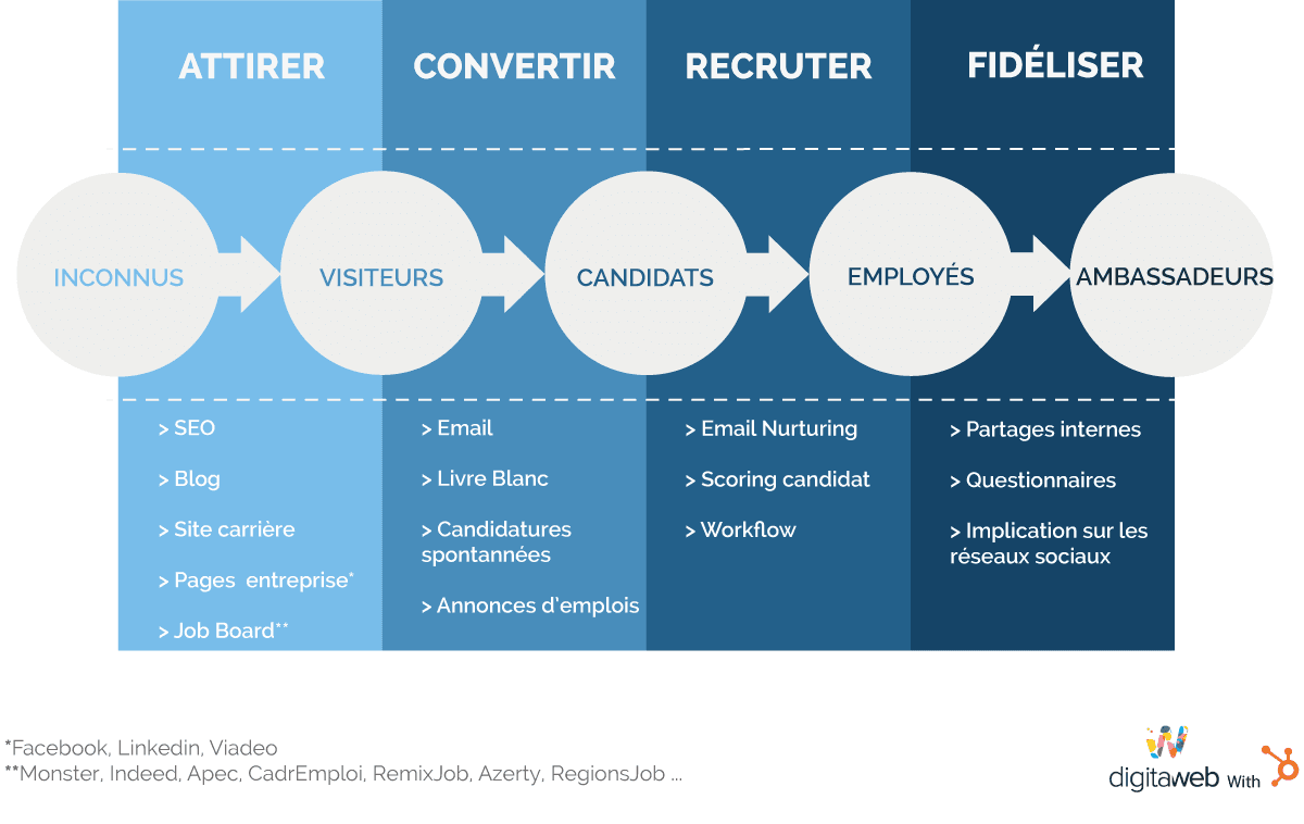 Qu'est ce que l'inbound recruiting & comment attirer les talents à soi