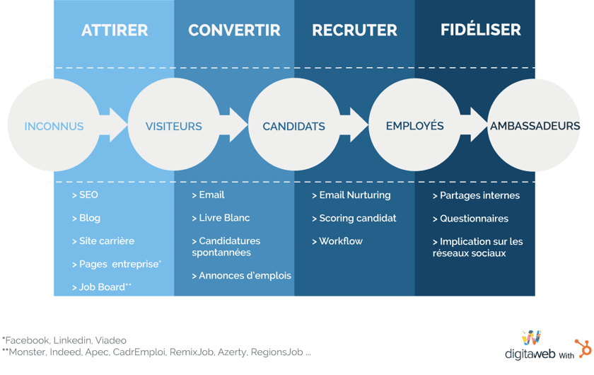 Qu'est ce que l'inbound recruiting & comment attirer les talents à soi
